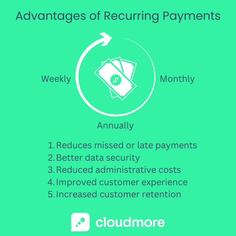 What is Recurring Billing? – Best Practices, Pros, Cons, Examples
