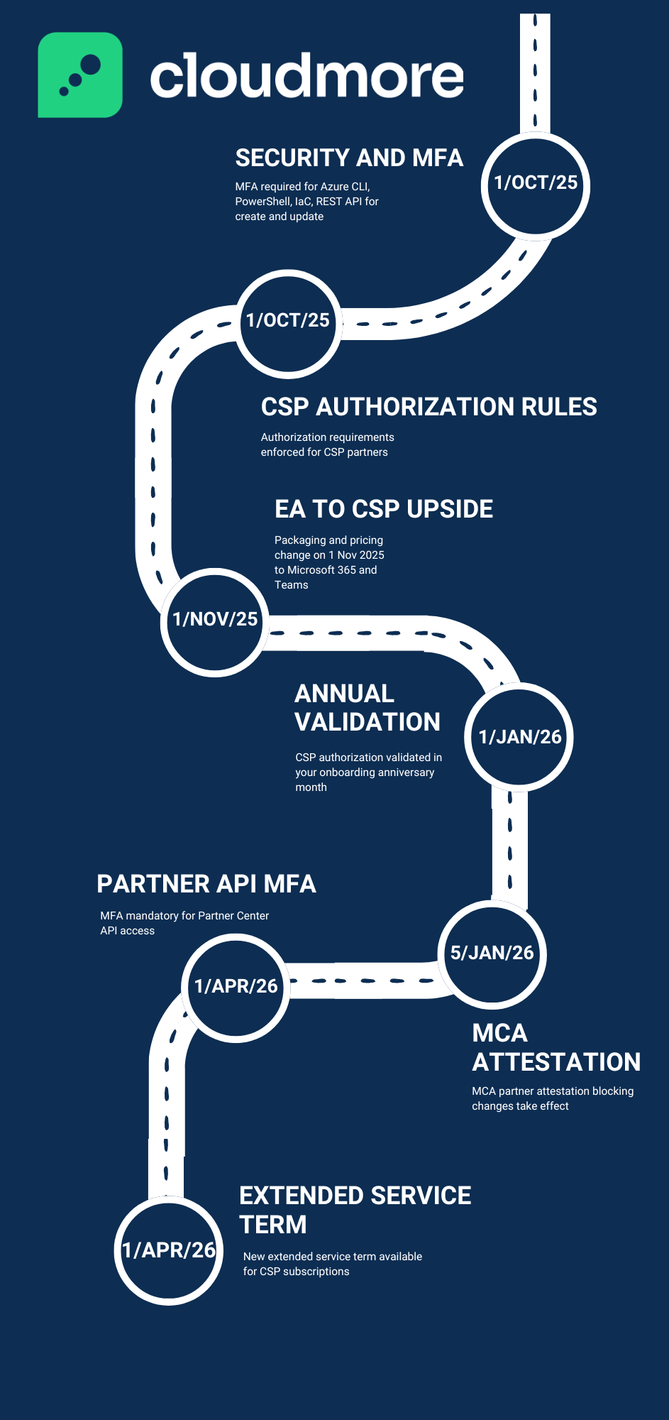 Microsoft compliance timeline - Q4 2025 to Q1 2026: Important CSP Dates
