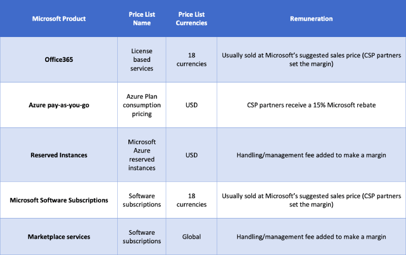 Cloudmore Supports Revenue Growth Using Azure Plan and Microsoft NCE