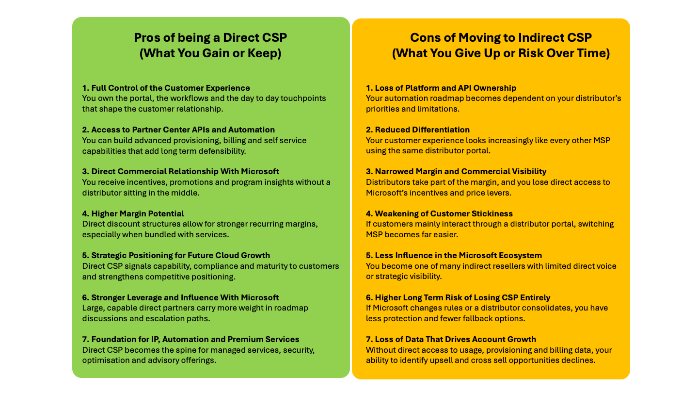 Before You Step Back from Direct CSP: What You Really Give Away