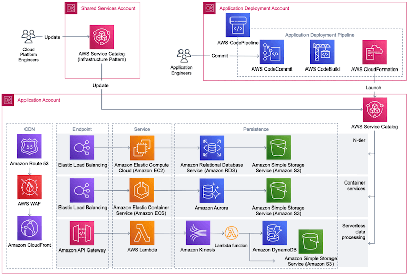 Digital Services Provider (DSP) - Definition and Examples